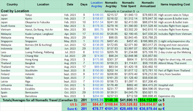 2023 Around The World Stats, Costs & Tips - D2 Detours